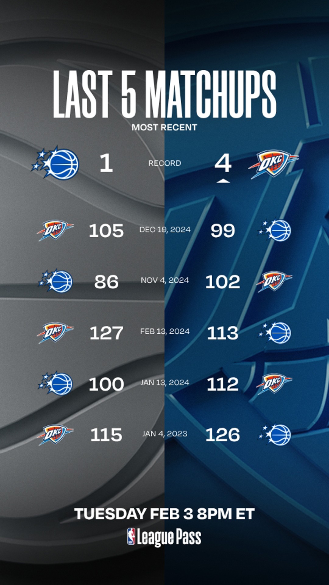 MAGIC vs THUNDER FEB 03 HIGHLIGHTS