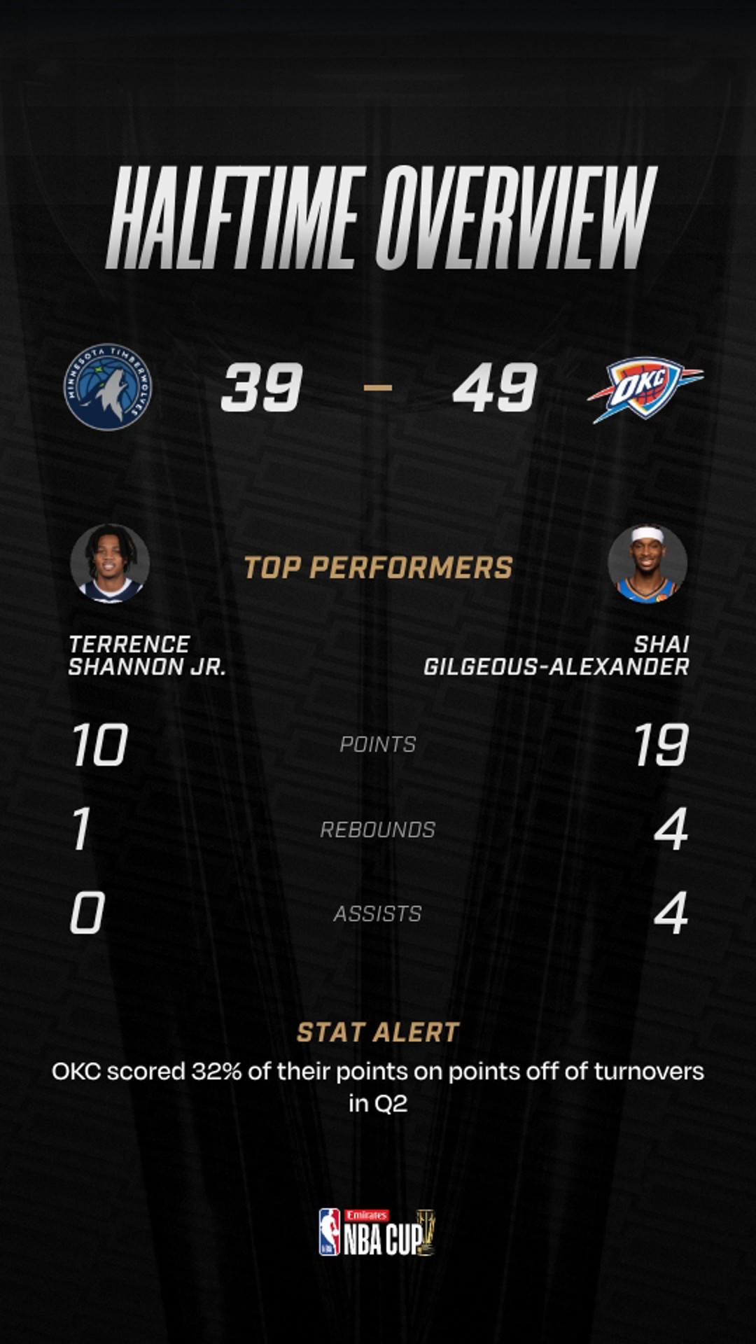TIMBERWOLVES vs THUNDER NOV 26 HIGHLIGHTS